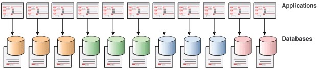 Lazy DBA: Multitenant Part 1 : Overview
