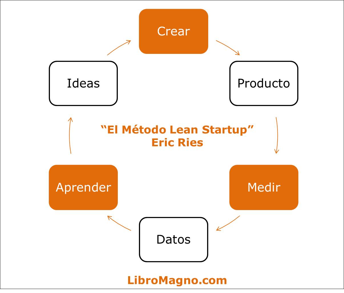 LibroMagno.com: [Reseña] El método Lean Startup - Eric Ries