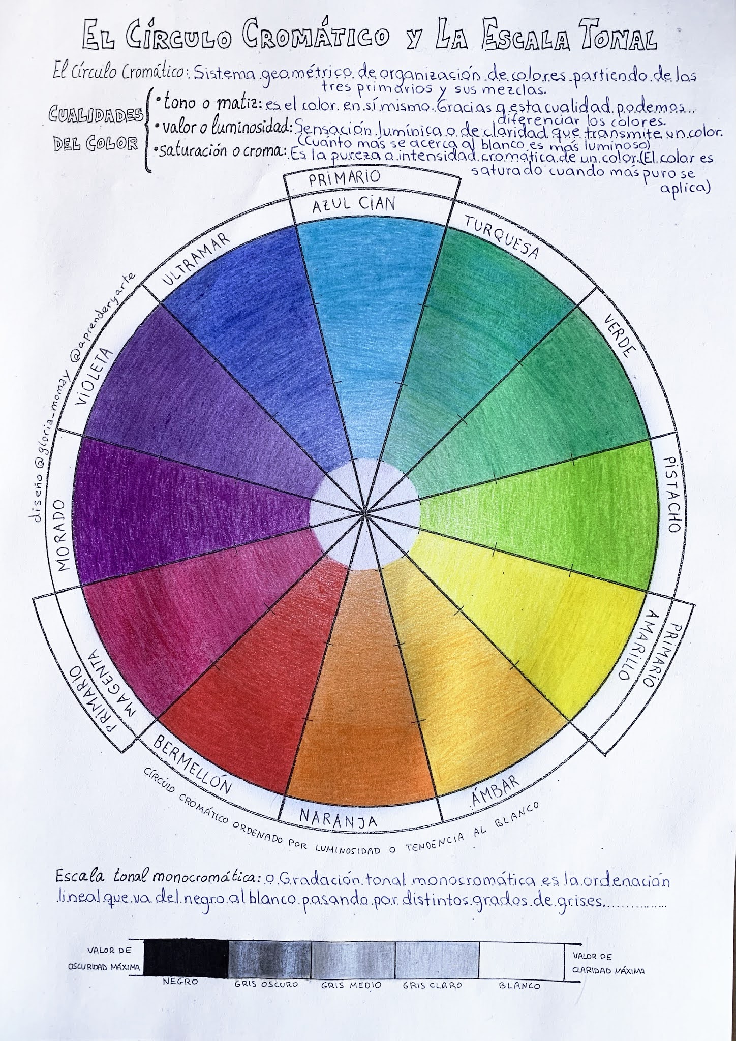 Gloria Morán Mayo Espacio didáctico: CÍRCULO CROMÁTICO Y ESCALA TONAL ...