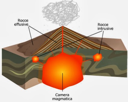 Appuntando chimica e biologia: Processo magmatico e rocce ignee