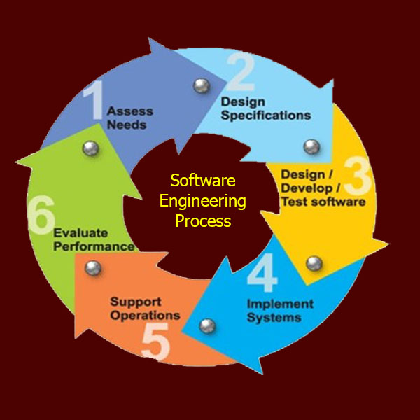 Need of Software Engineering - Technology News , Tips , Training and ...