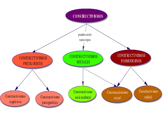 CONSTRUCTIVISMO Y EDUCACIÓN: 5.- EL CONSTRUCTIVISMO HOY: ENFOQUES CONSTRUCTIVISTAS EN EDUCACIÓN