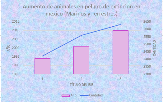 Animales en peligro de extinción: GRAFICAS INFORMATIVAS
