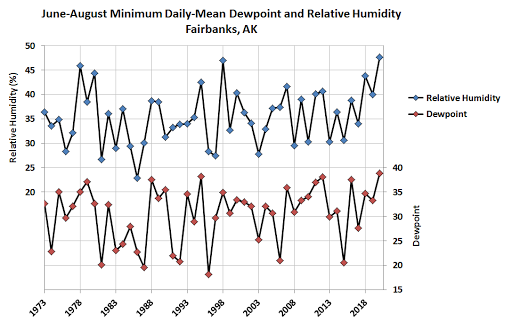 Deep Cold: Alaska Weather & Climate: Summer Humidity