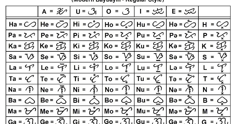 Development and Standardization of Baybayin script: Modern Baybayin ...