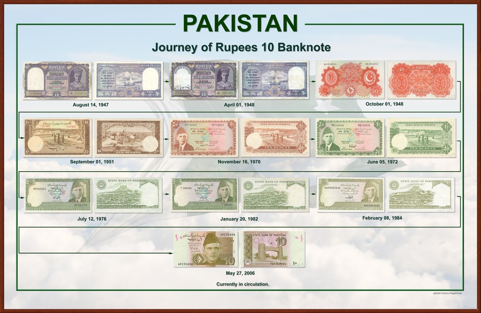 Pakistani Currency Journey Of Rupees 10 Banknote