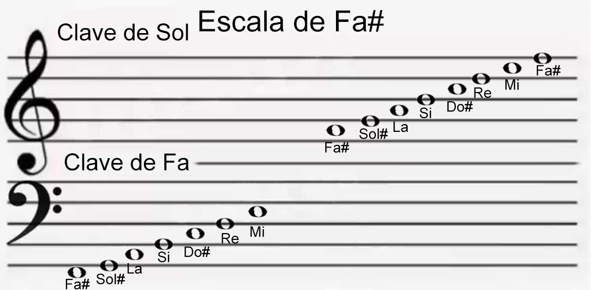 Escalas y como se construyen