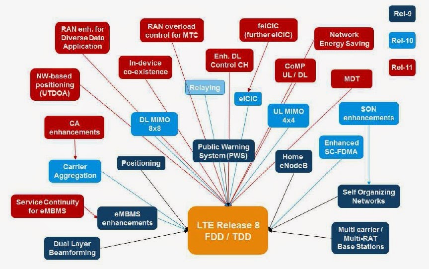 LTE feature summary release wise. ~ To be become a LTE Expert?