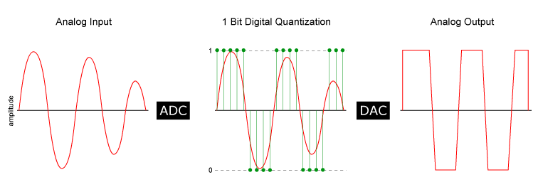 Audio Engineering for Beginners: Analog to Digital Conversion - Part II ...