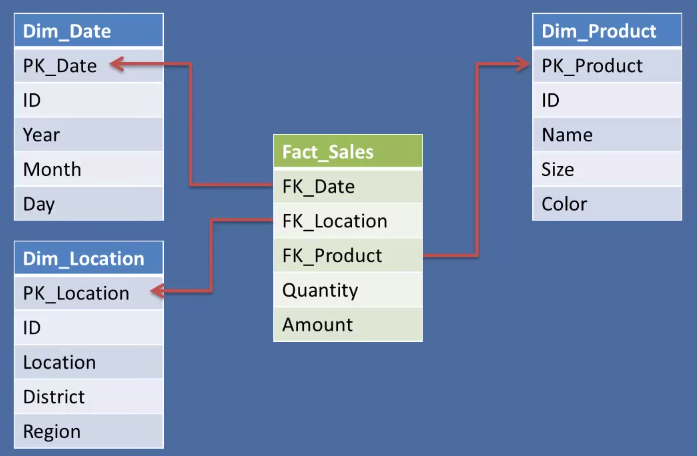 ODI Wiki: Dimensional Modelling, Facts and Measurements