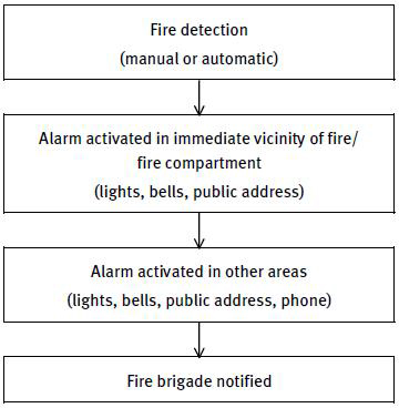Nebosh IGC Course Training in Chennai: Principles of an Alarm System