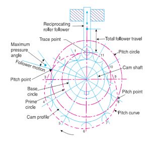 Cam and follower ppt