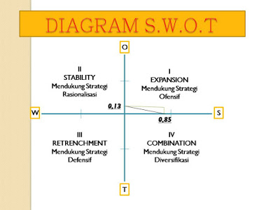 WARDAH NUR UBAY BAFADHAL: Bab 7 - Diagram SWOT dan Prioritas Strategi ...