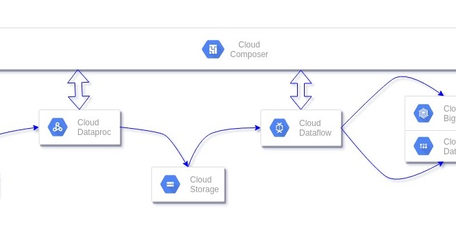 Kamal's Blog: Google Cloud Composer: Data pipeline using Dataflow ...