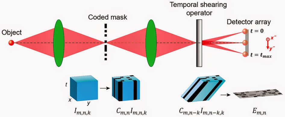 Image Sensors World: 100 Giga-fps Passive Camera