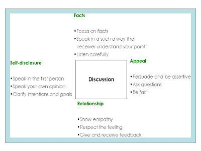 Vinod Bidwaik : Four Ear Dimensions of Communication…PART II