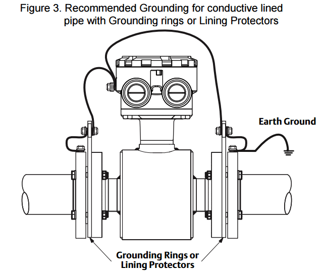 Importance of Magnetic Flow Meters Grounding