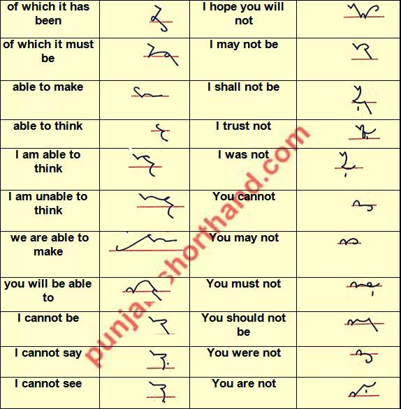 English Shorthand Phraseography [Part-3]