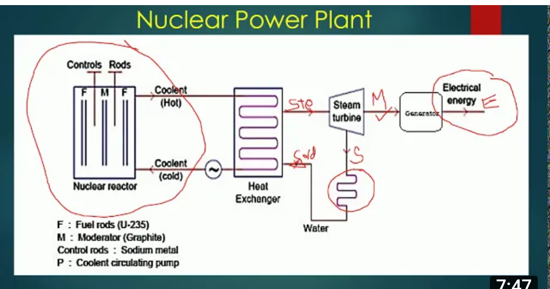 What is nuclear power plant