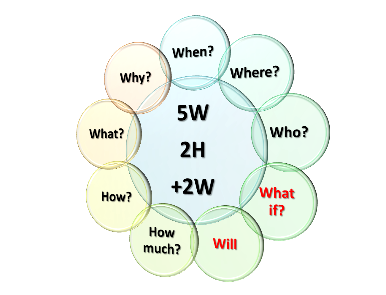 5w2h Lean Six Sigma Ishikawa
