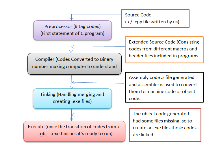 4 steps successful Build (Big Figure Behind Compilation)