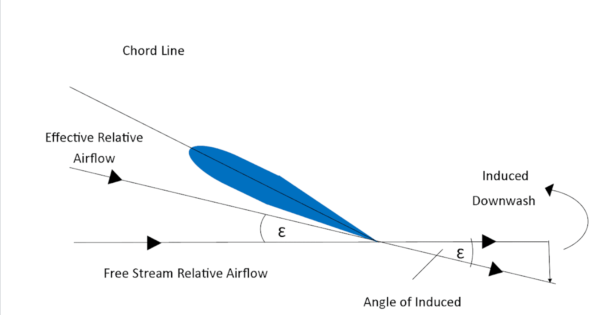 Angle of Induced downwash
