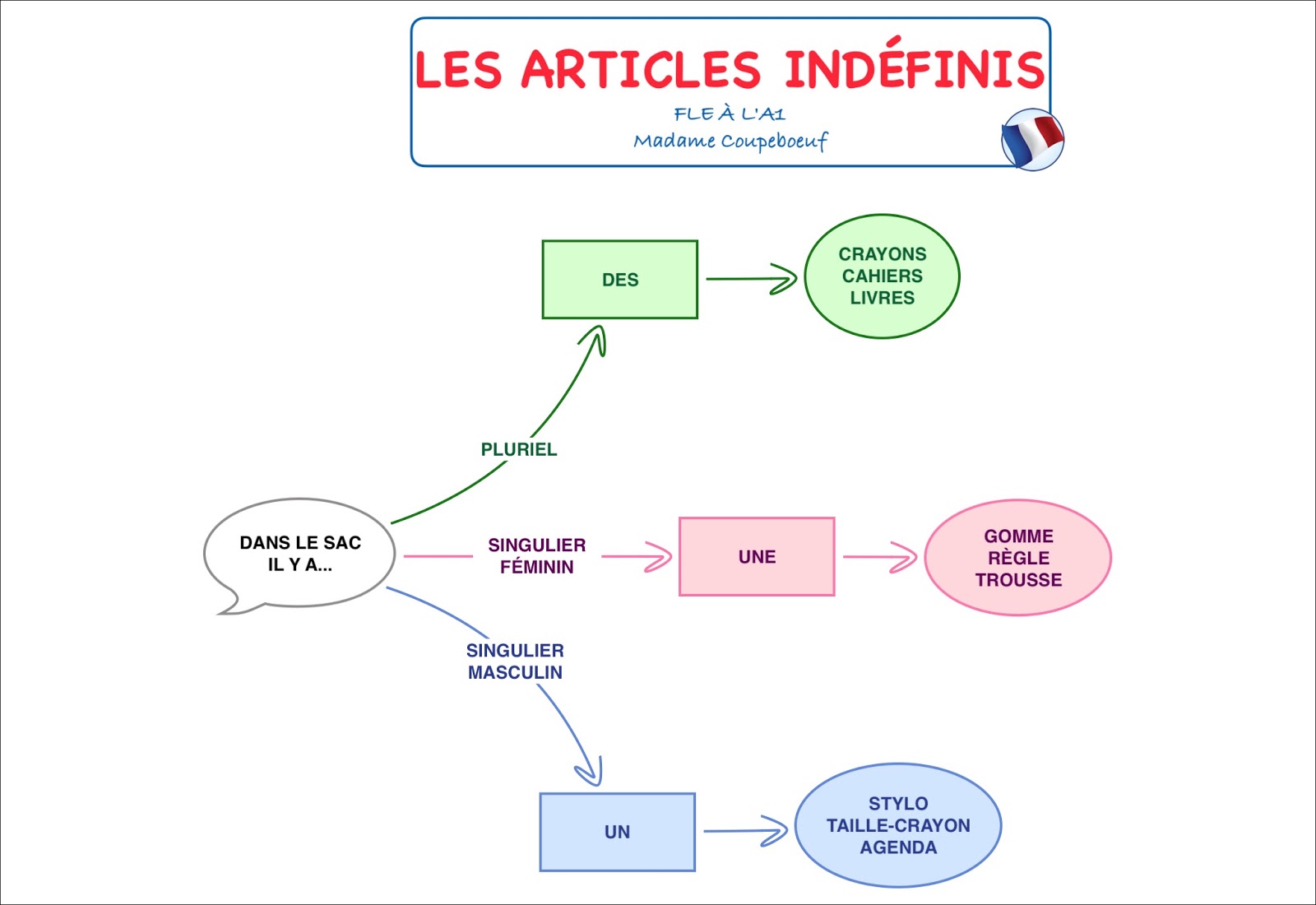 FLE À L'A1: Faire les courses