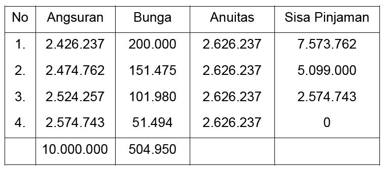 Angsuran dan Anuitas