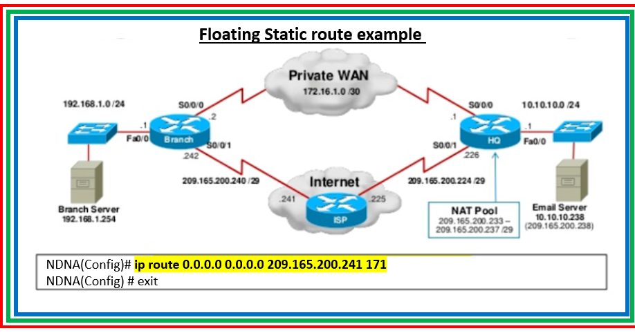 Quick about Floating Static Route - The Network DNA