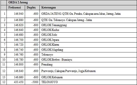 Daftar Frekuensi Repeater ORARI Seluruh Indonesia - YC1LBQ
