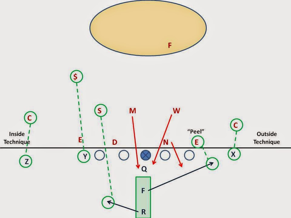 Football Fundamentals: Cover 1 Defense