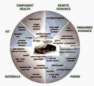 Nanotechnology in Automobile ~ Automotive NanoTechnology