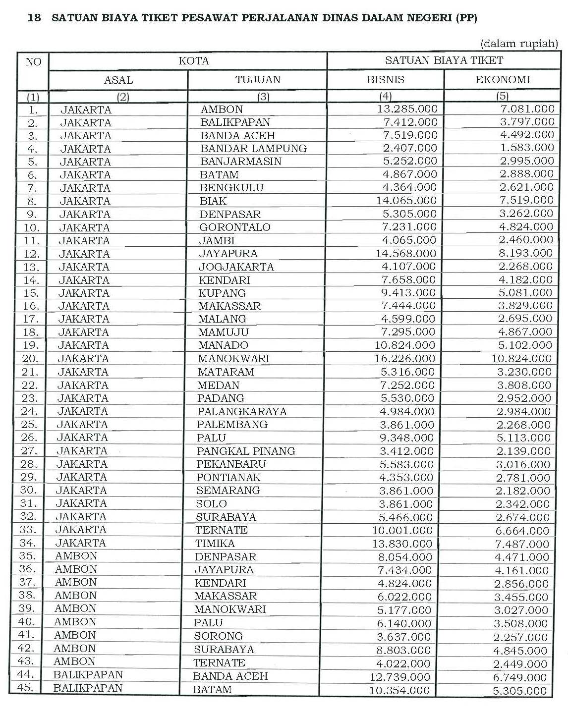 II.18 Satuan Biaya Tiket Pesawat Perjalanan Dinas Dalam Negeri (PP ... II.18 Satuan Biaya Tiket Pesawat Perjalanan Dinas Dalam Negeri (PP ...