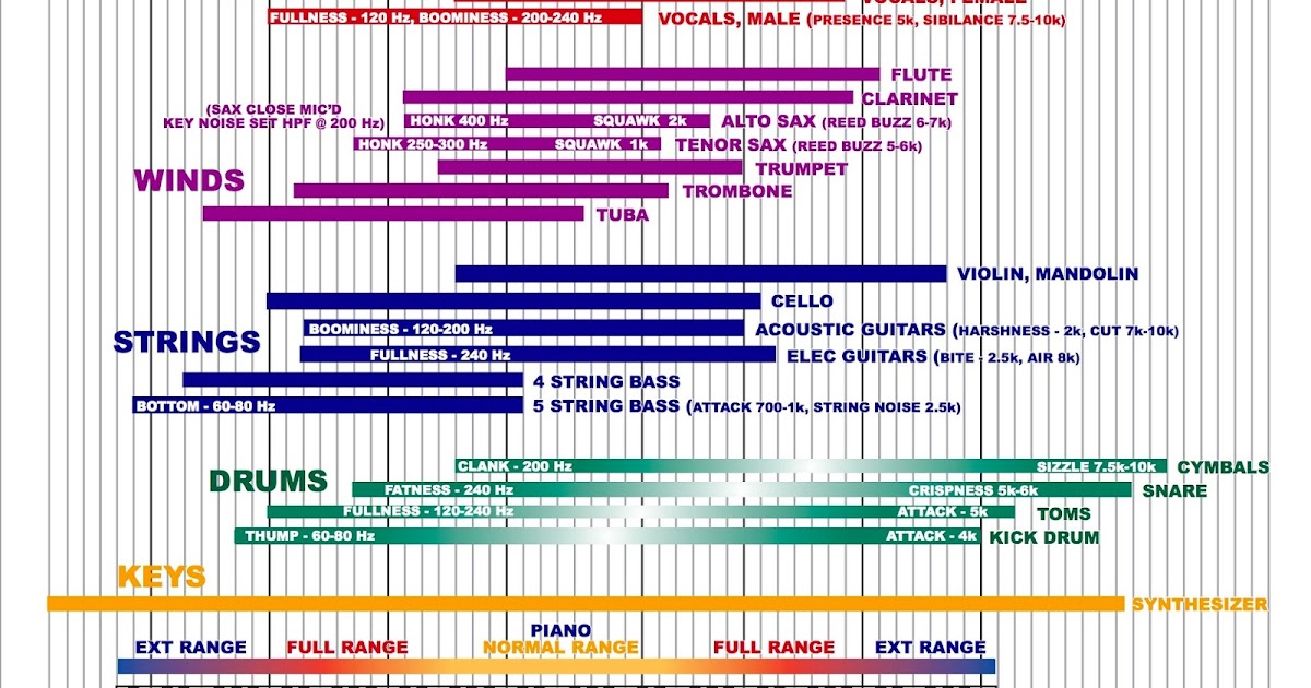 JE Labs: Reality Check: Musical Instrument Frequency Chart + A Tidbit ...