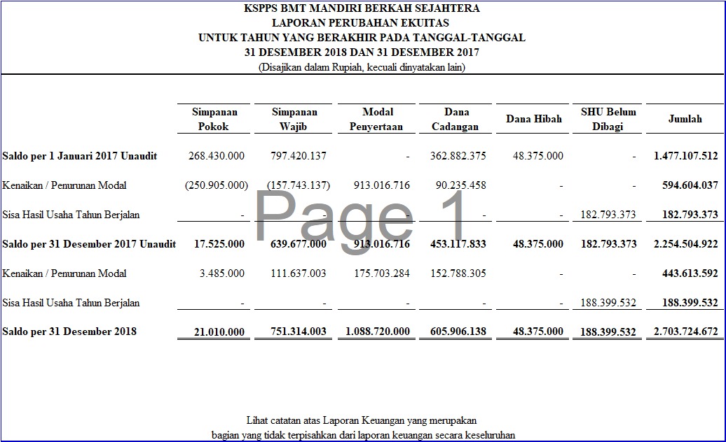 Jenis Laporan Keuangan BMT, Dilengkapi Contoh dan Formatnya - Gustani.ID