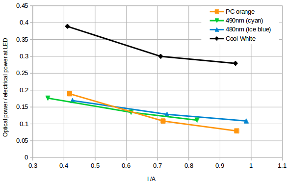 Little Projects: Measuring LED efficiency on the cheap!
