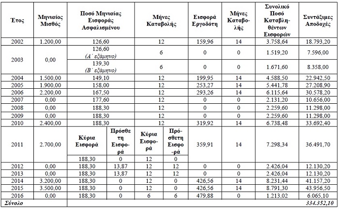 ''The New Daily Mail'': ΠΩΣ ΥΠΟΛΟΓΙΖΕΤΑΙ Η ΑΝΤΑΠΟΔΟΤΙΚΗ ΣΥΝΤΑΞΗ