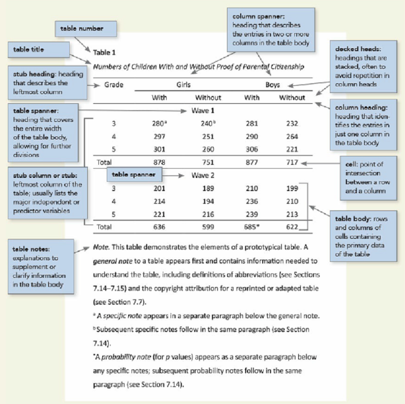 Pedoman APA Style Edisi 7 (2020): Tabel dalam Tulisan Ilmiah Menurut ...