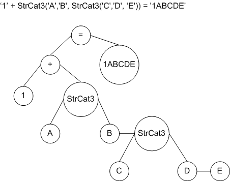 쭌안아빠: c++ expression tree