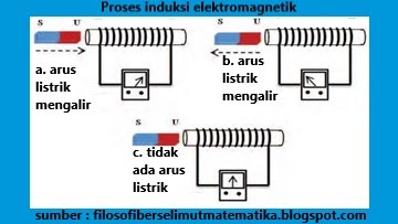 Penjelasan Induksi elektromagnetik dan penerapannya pada dinamo ...