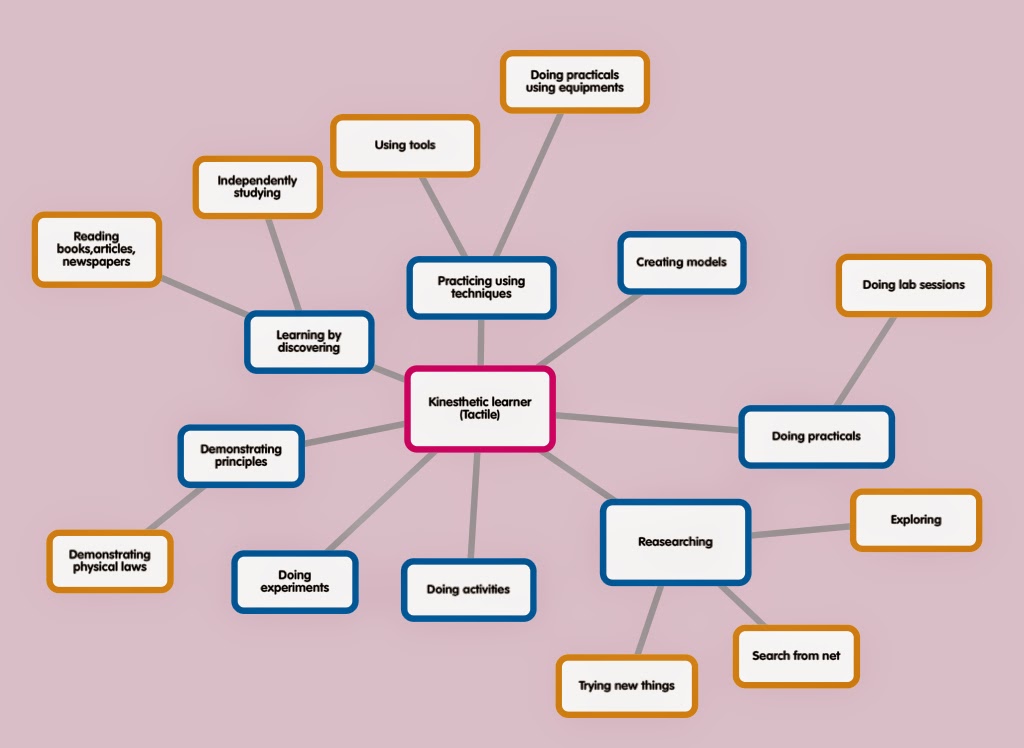 Academic Literacy: Week 01 - Mind map