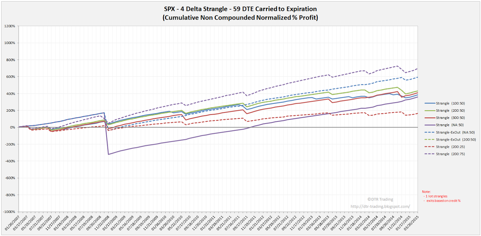 DTR Trading: SPX Strangle - High Loss Threshold - 59 DTE