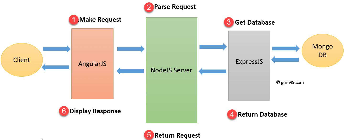 Affordable Mean Stack Development Services