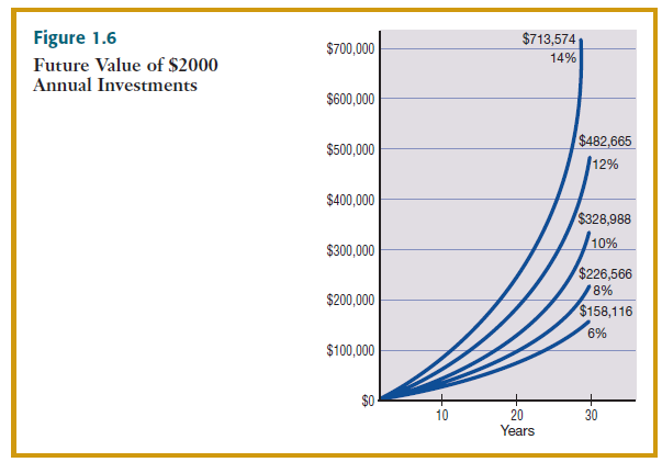 Calculating Present Values Annual Investment Finance Slide