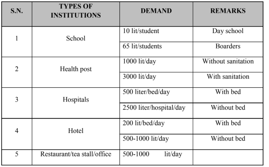Water Demand Calculation To Design Overhead Water Tank Water Demand Calculation To Design Overhead Water Tank