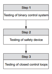 Electro-Magnetic World: Testing of Closed Control Loops, Binary Control ...