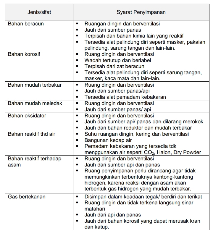 Cara dan Upaya Pencegahan Hazard Bahan Kimia - Sains Pedia