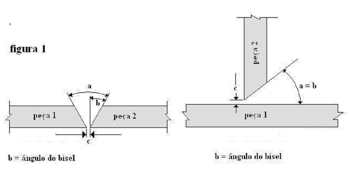 O que é ângulo do bisel? - Inspetor Provas