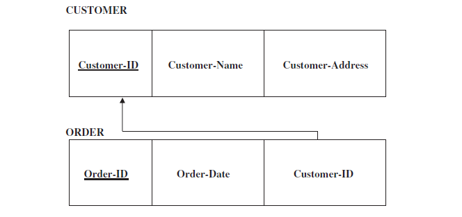 Converting Er Diagram To Relations Tables ~ Tutorialtpoint Java Tutorial C Tutorial Dbms