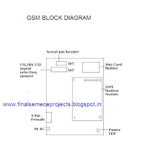 Final Year Projects: GSM BASED BANKING SECURITY SYSTEM AND THEFT ALERT ...